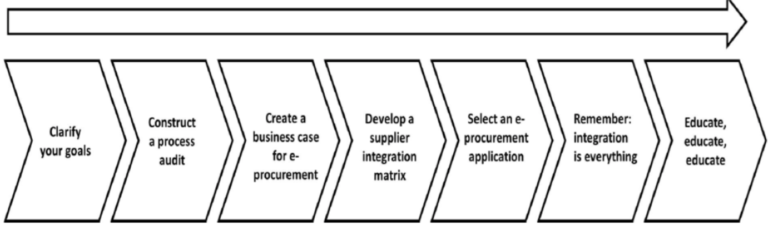 The introduction of E-Procurement. - ModusLink