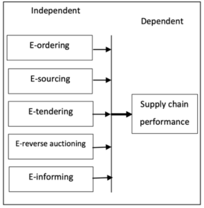 The introduction of E-Procurement. - ModusLink